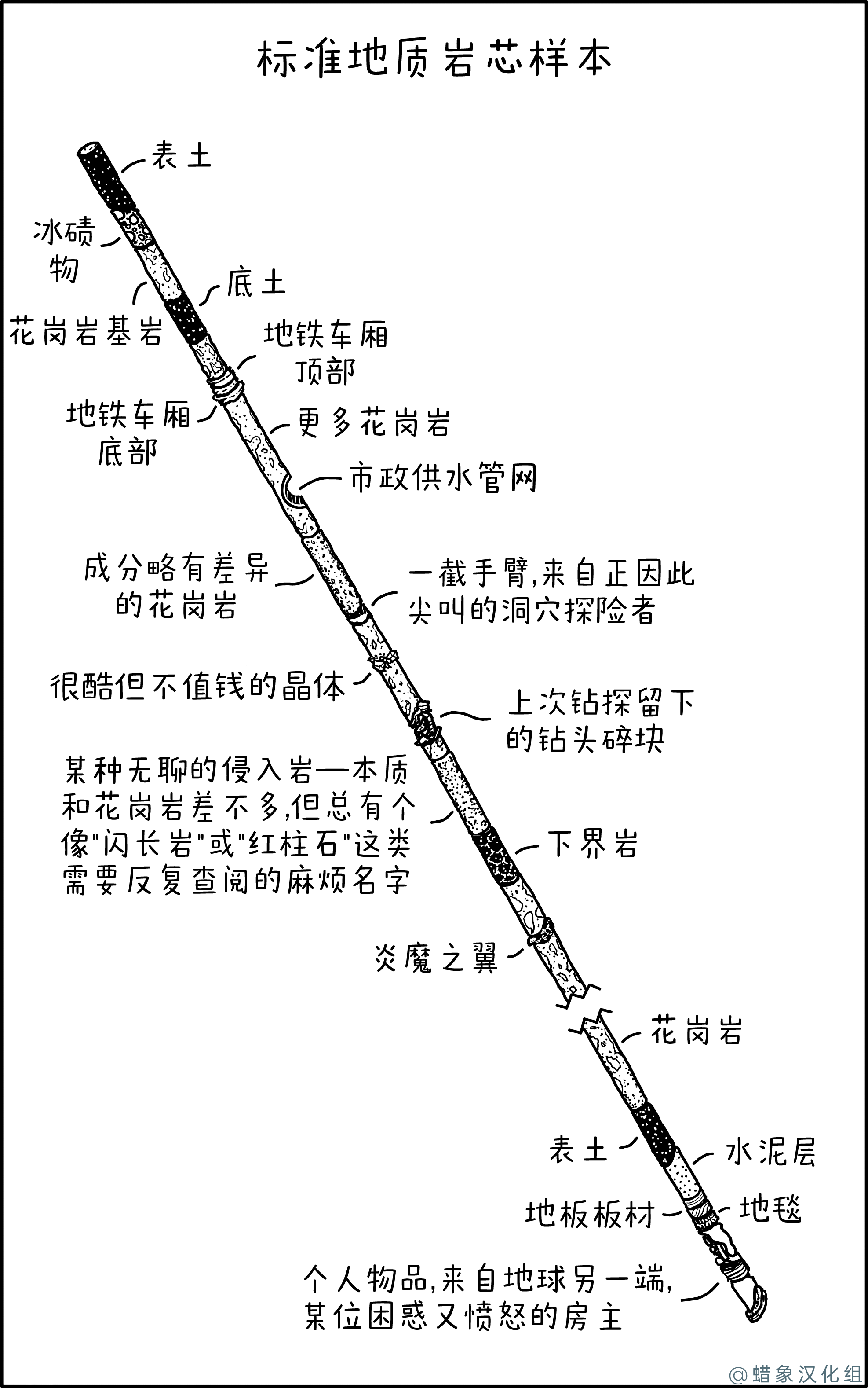 地质岩芯样本 - XKCD中文站