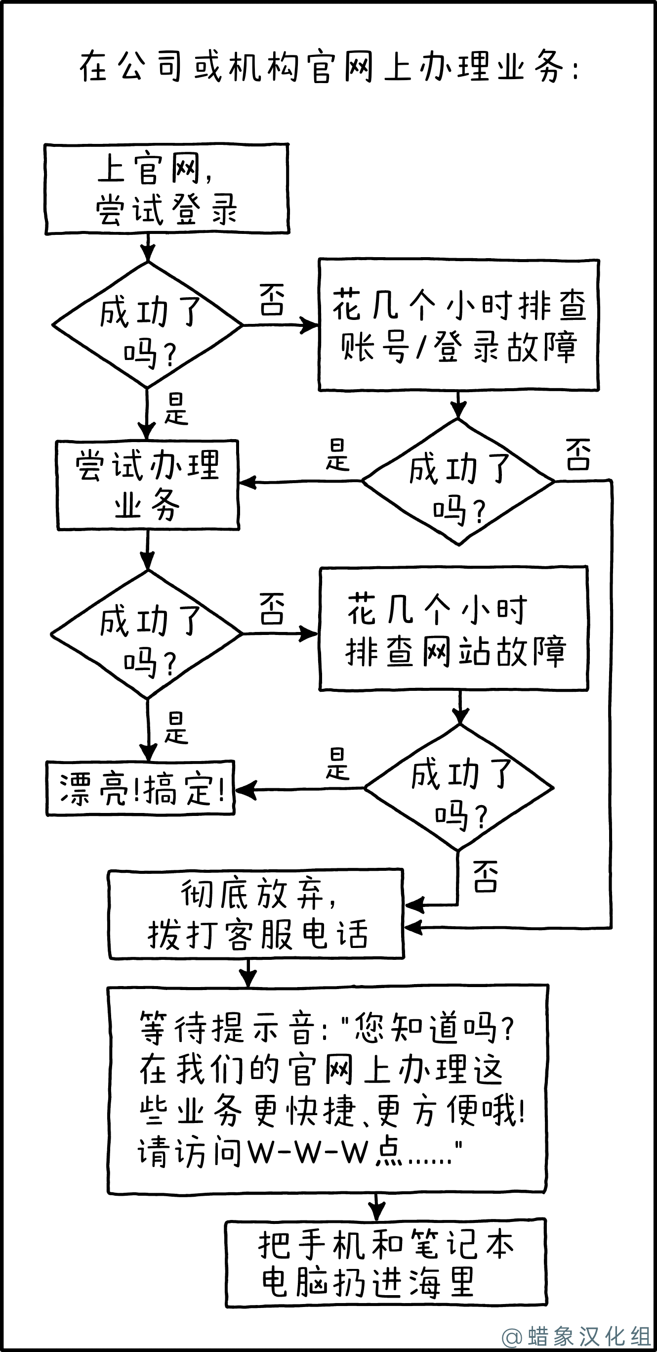 网站任务流程图 - XKCD中文站